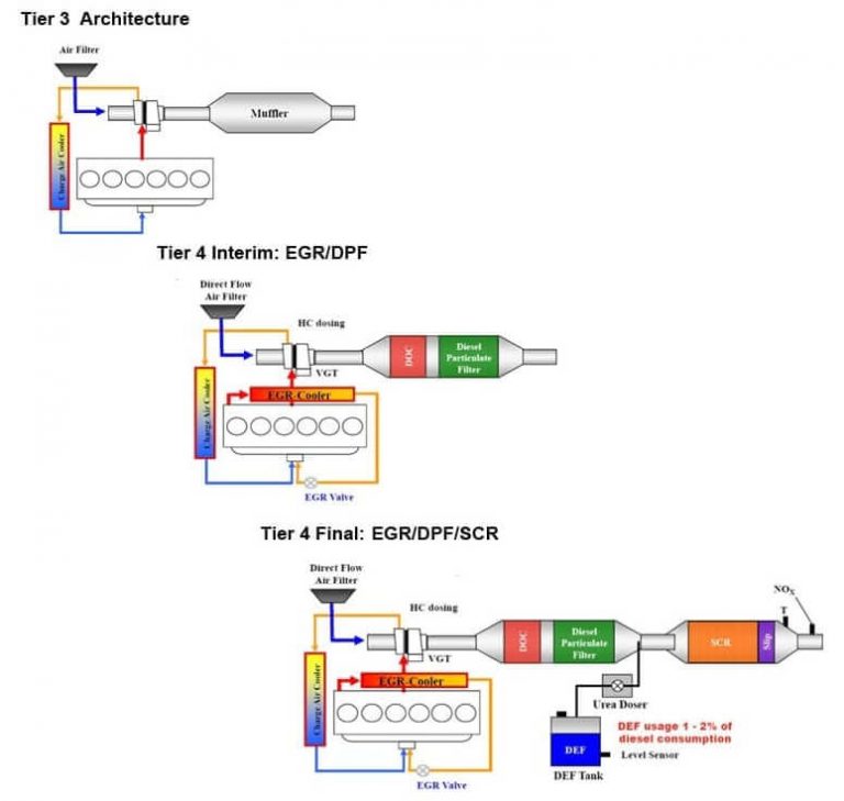 Vehicle Emissions Standards - US EPA Tier, EU Stage (On-Road / Non-Road ...